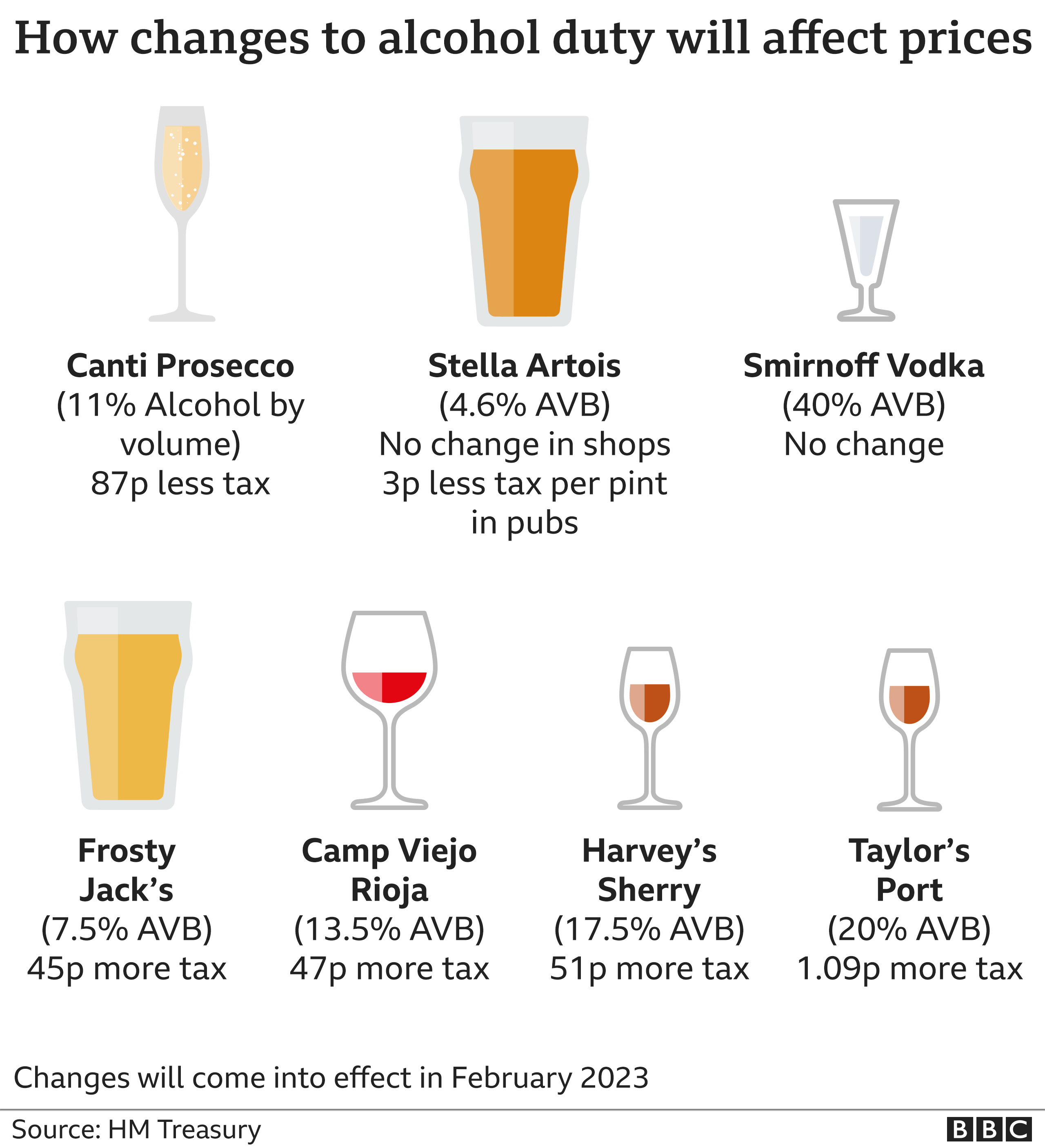 Budget 2021: Prosecco and pint taxes to fall, red wine to rise - BBC News