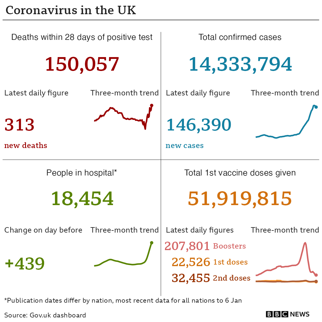 Covid-19: UK surpasses 150,000 deaths, and how rapid tests changed the ...