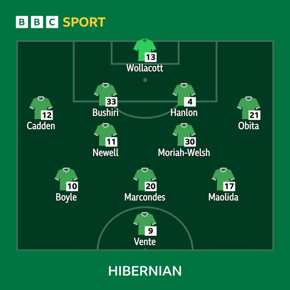 LINE-UPS from Global Energy Stadium - BBC Sport