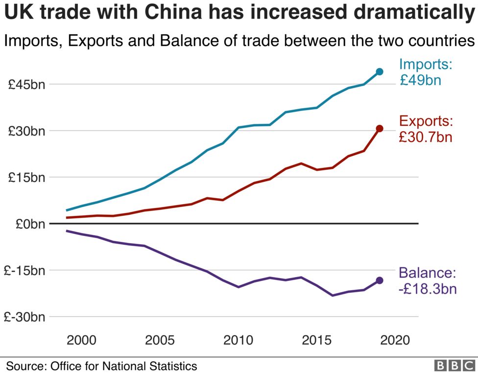 How strong are Britain and China's economic ties? - BBC News