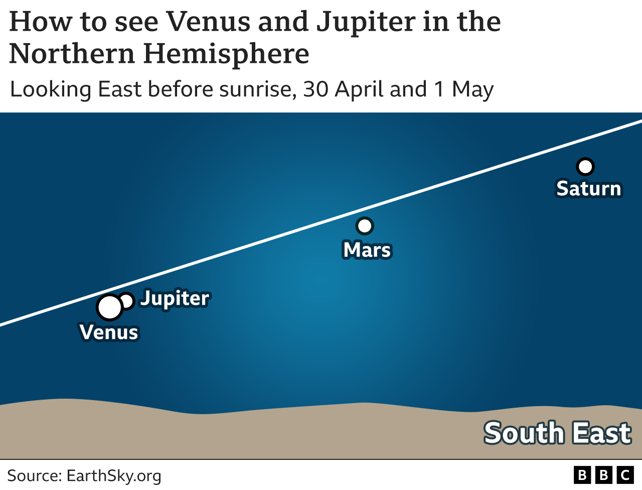 Venus and Jupiter Conjunction: Planets to almost touch in night sky ...