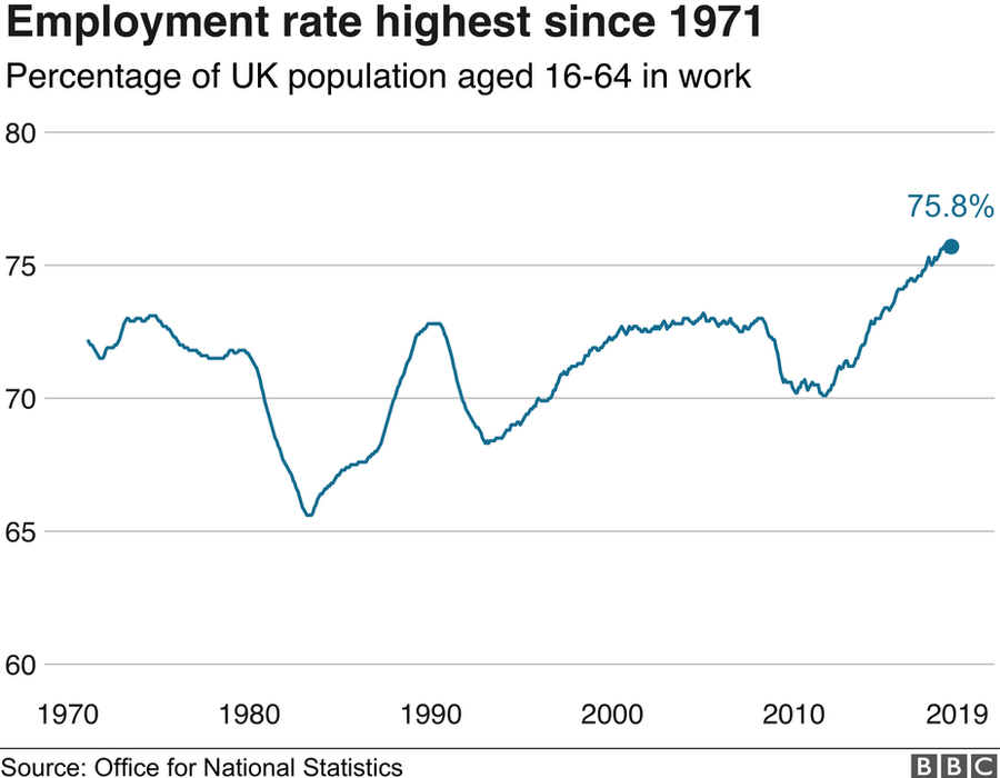 UK employment total hits record high - BBC News