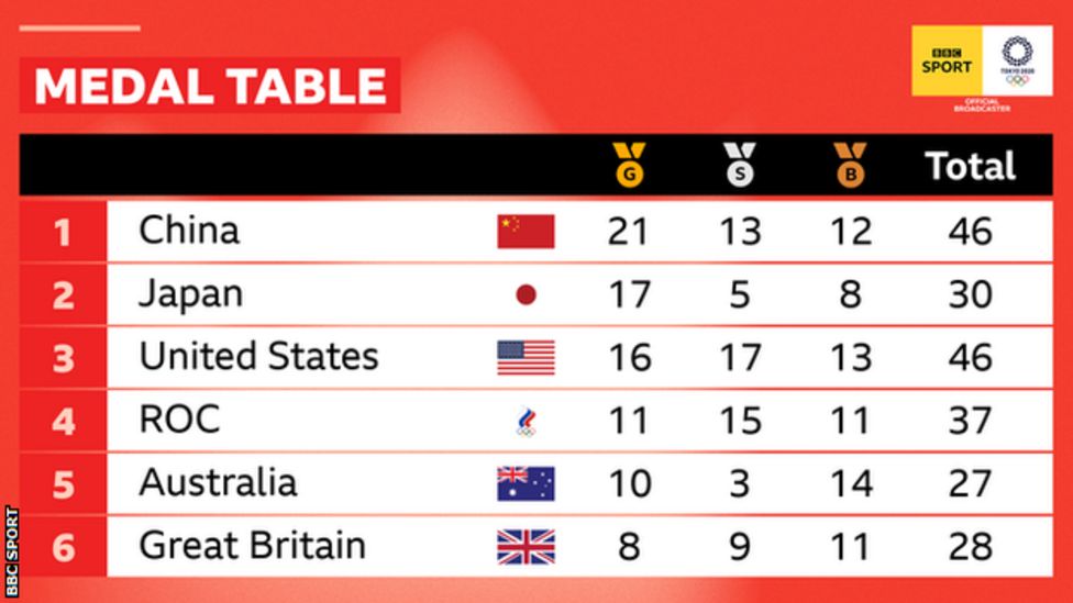What the Tokyo medal table tells us halfway through the Games - BBC Sport