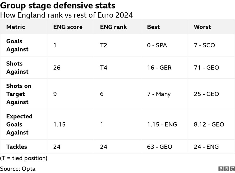 Euro 2024: What we have learned from the group stage - BBC Sport