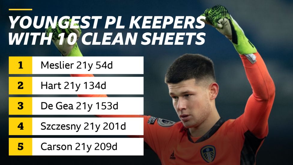 Illan Meslier: Leeds United keeper sets new Premier League clean sheets ...