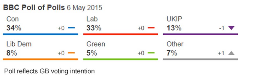 Election polling errors blamed on 'unrepresentative' samples - BBC News