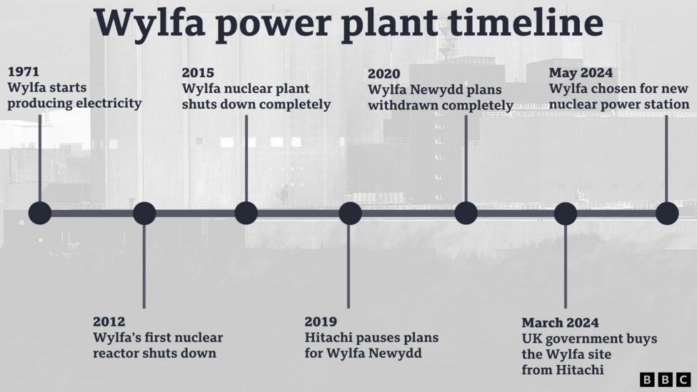 Wylfa nuclear power station: The complex history explained - BBC News