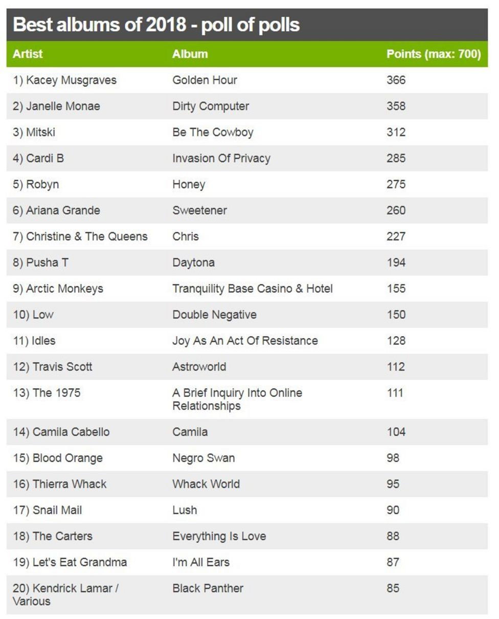 Best albums of 2018: Kacey Musgraves, Ariana Grande, Cardi B and Arctic ...
