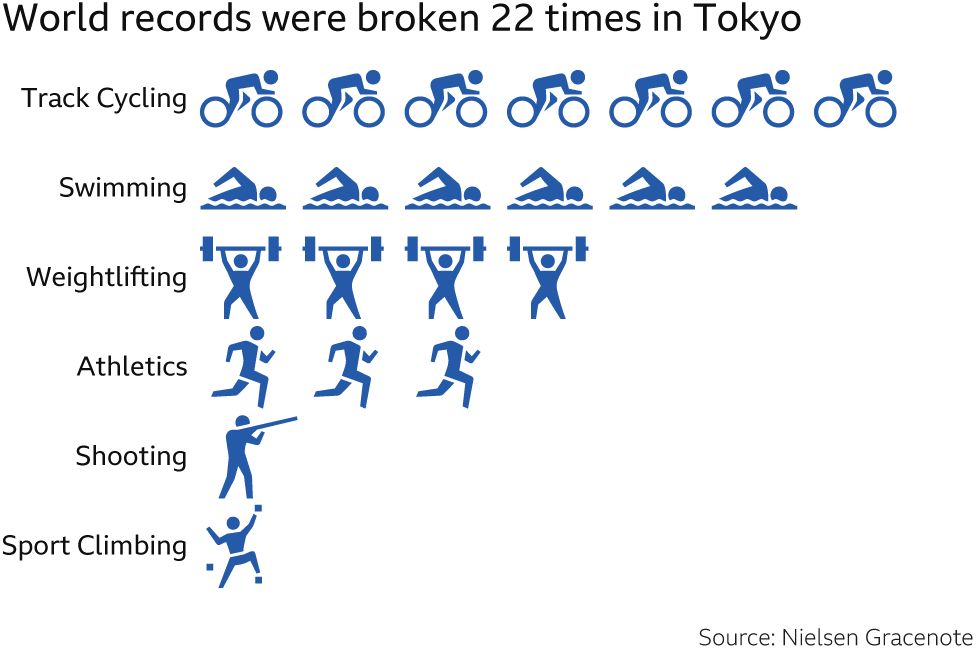 Tokyo Olympics: All the best stats from the 2020 Games - BBC Sport
