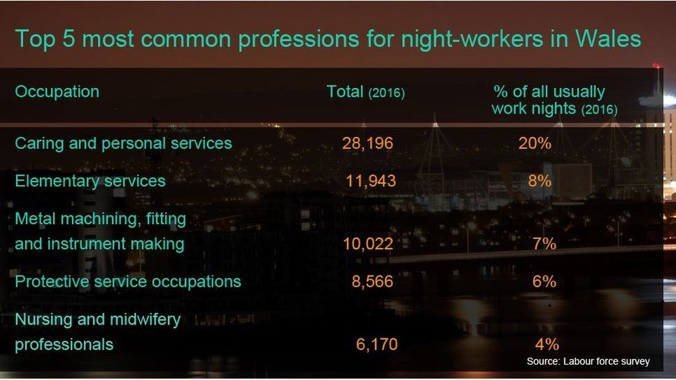 Night shift worker numbers in Wales 'up 29% in five years' - BBC News