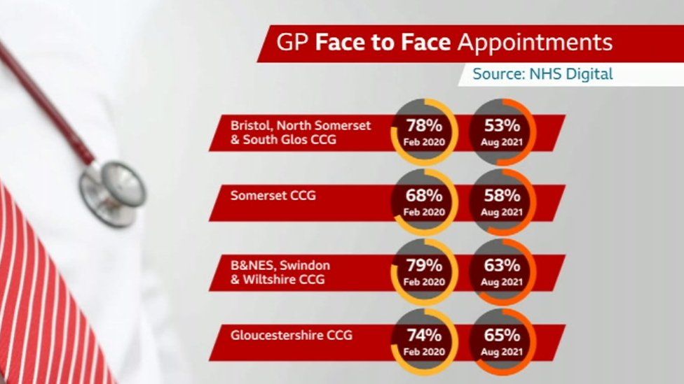 Covid: face-to-face GP appointments still not being offered to all ...