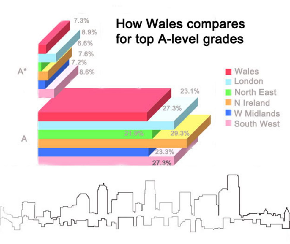 Top grade A-levels rise again in Wales - BBC News