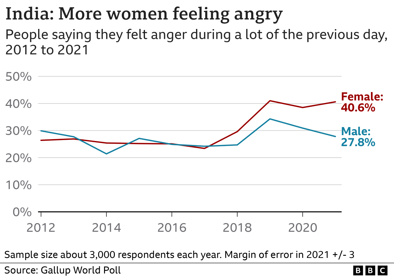 Are women getting angrier? - BBC News