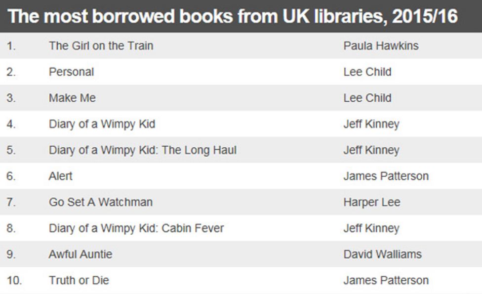 The Girl on the Train is the UK's most popular library book - BBC News