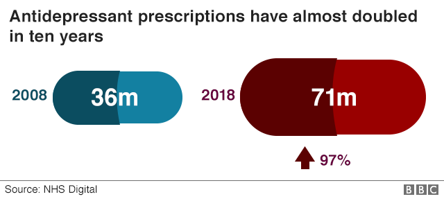 Mental Health 10 Charts On The Scale Of The Problem Bbc News