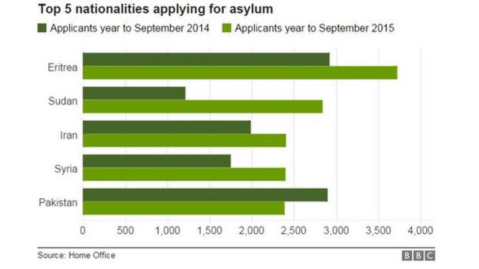 Asylum seekers and refugees: What you need to know - BBC News