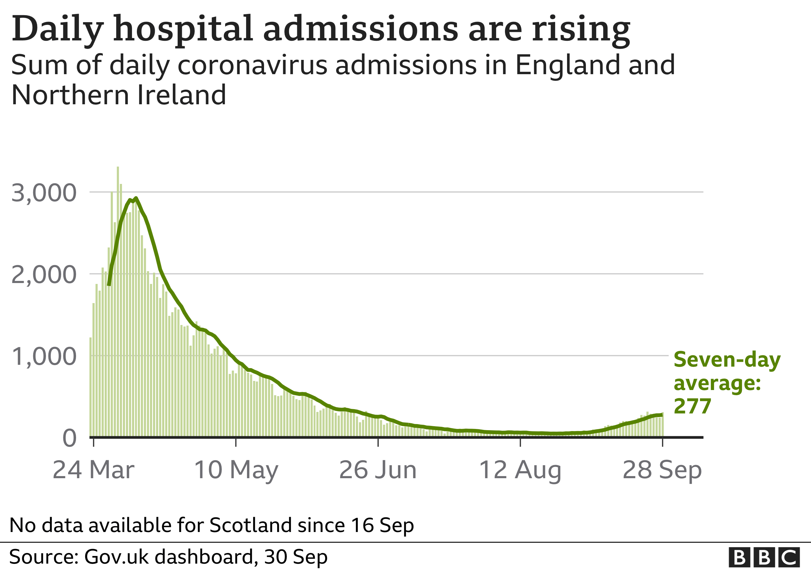 Covid: The second wave is here - but how bad will it be? - BBC News