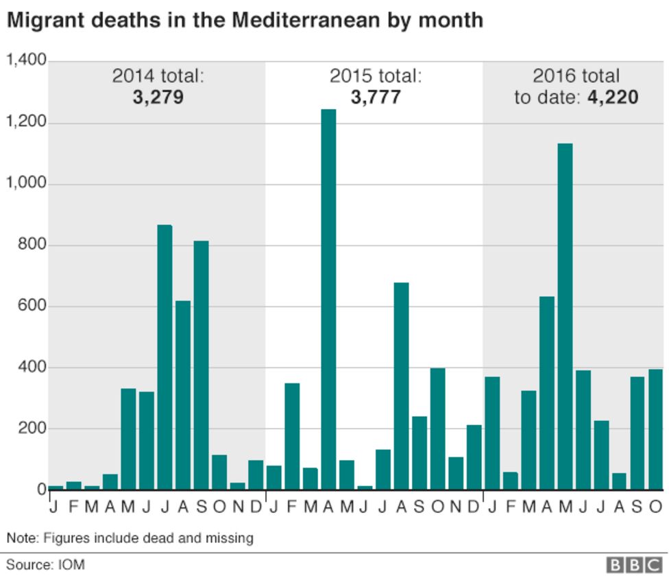Migrant crisis: 'Hundreds dead' in shipwrecks off Libya - BBC News