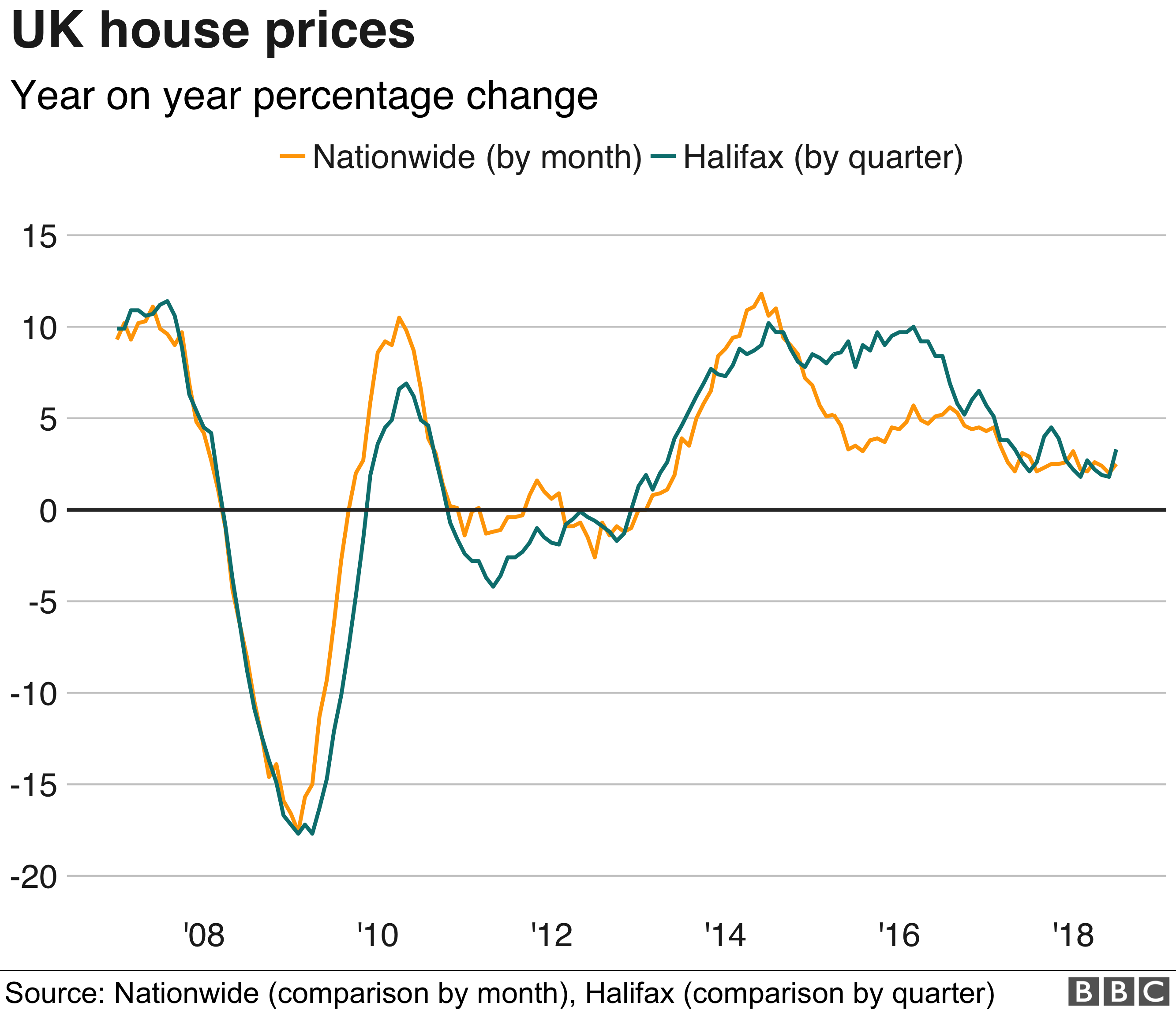 UK house price growth accelerates, Halifax says - BBC News