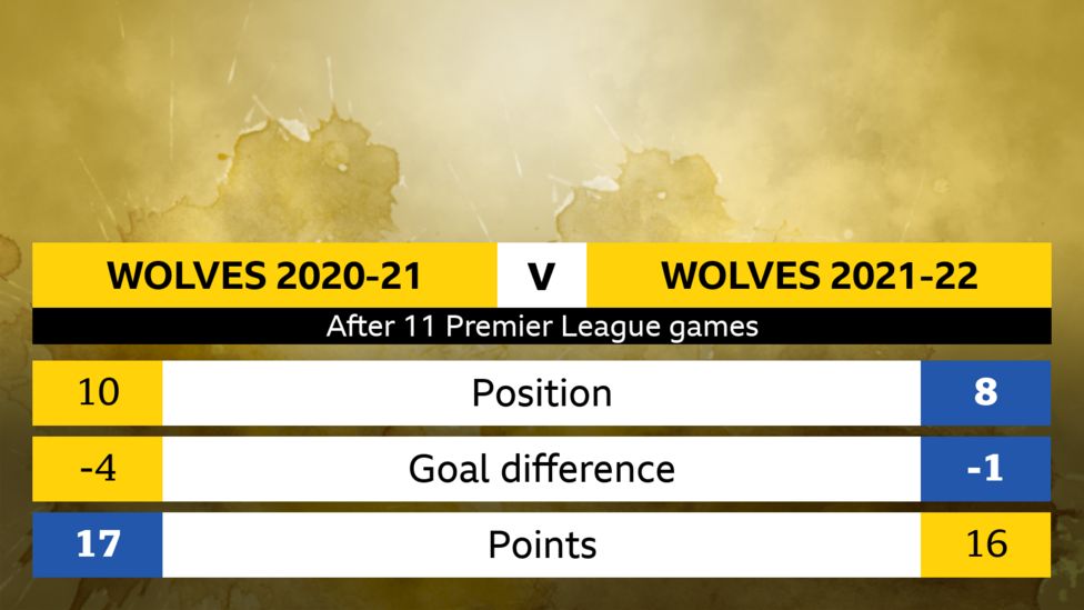 How does Wolves' season compare with 2020-21? - BBC Sport