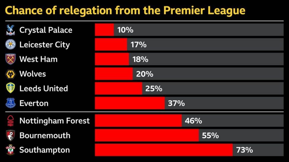Premier League: Which team is most likely to get relegated? - BBC Sport