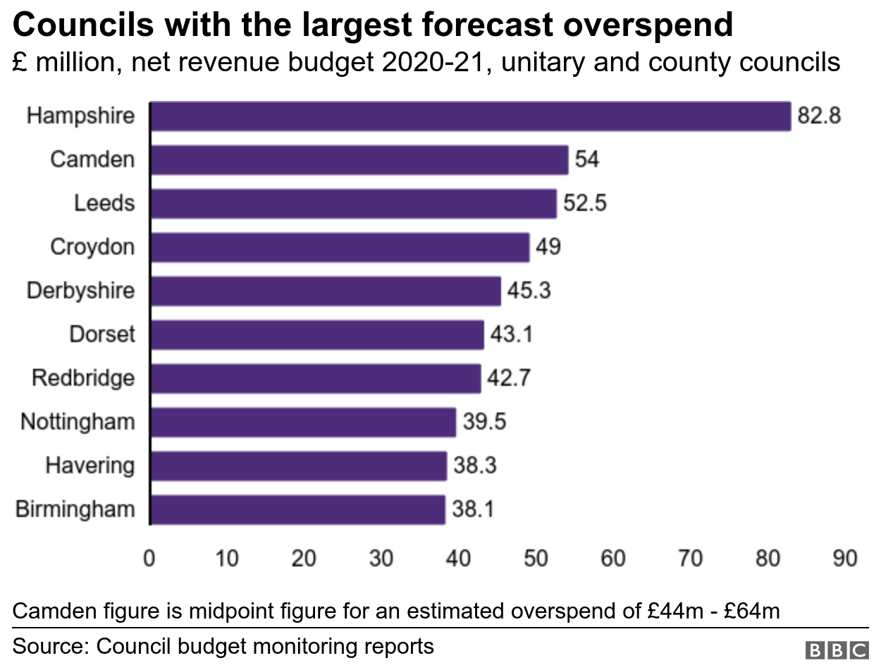 Covid-19: Councils could spend £1.7bn over budget by March as costs ...