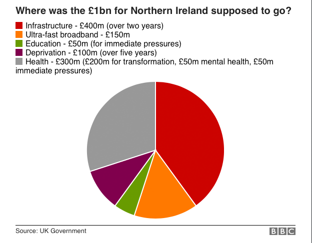 Q&A: A guide to the DUP-Tory deal one year on - BBC News