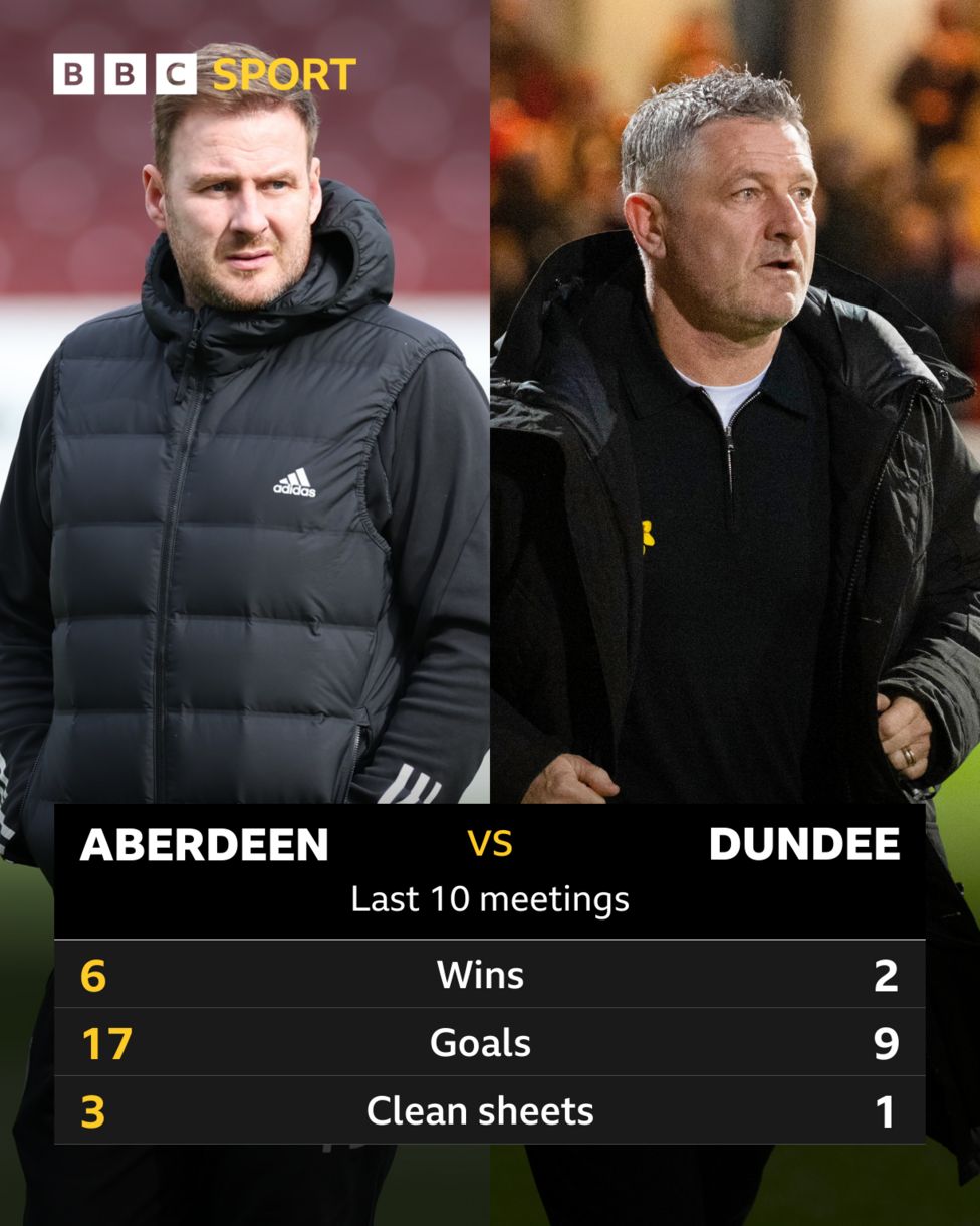 Aberdeen v Dundee: Pick of the stats - BBC Sport