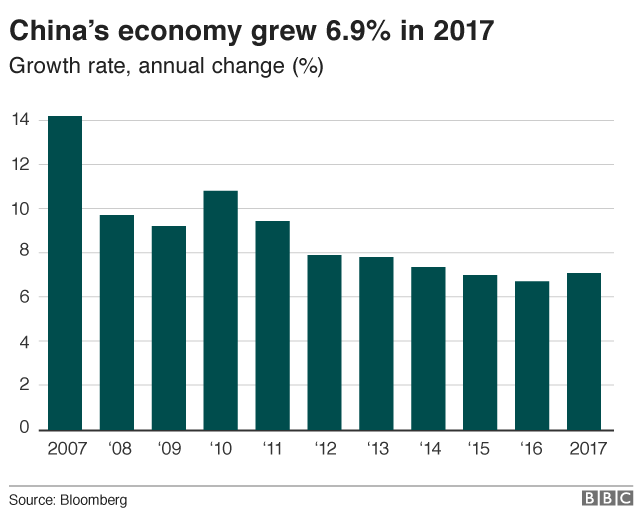 China's economy grows by 6.9% in 2017 - BBC News