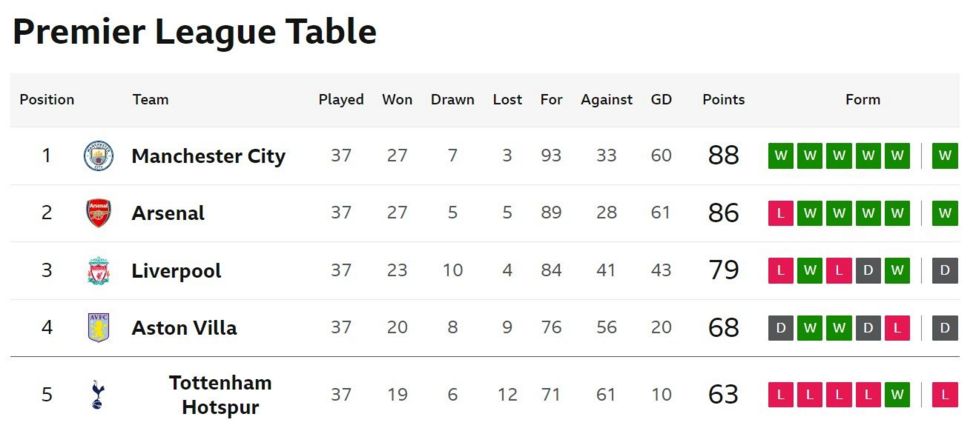 Premier League: Manchester City and Arsenal fight for historic win ...