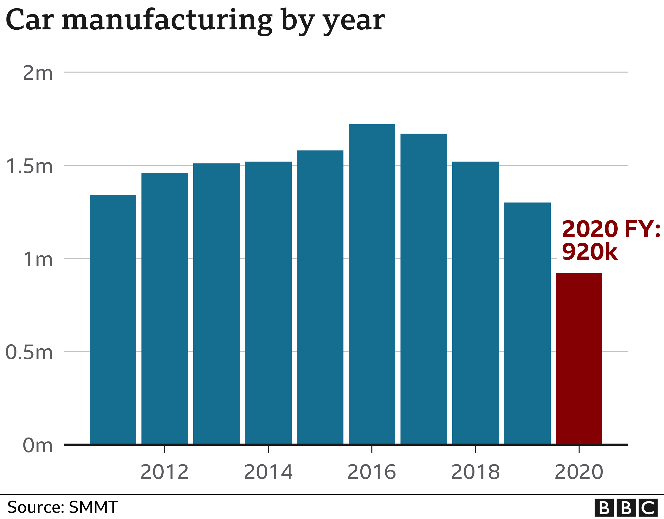 UK car production slumps to lowest level since 1984 - BBC News