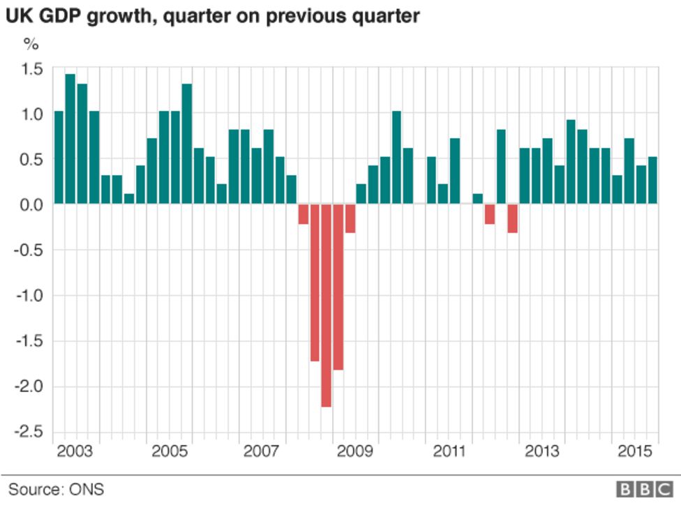 UK economy grows 0.5% in fourth quarter - BBC News