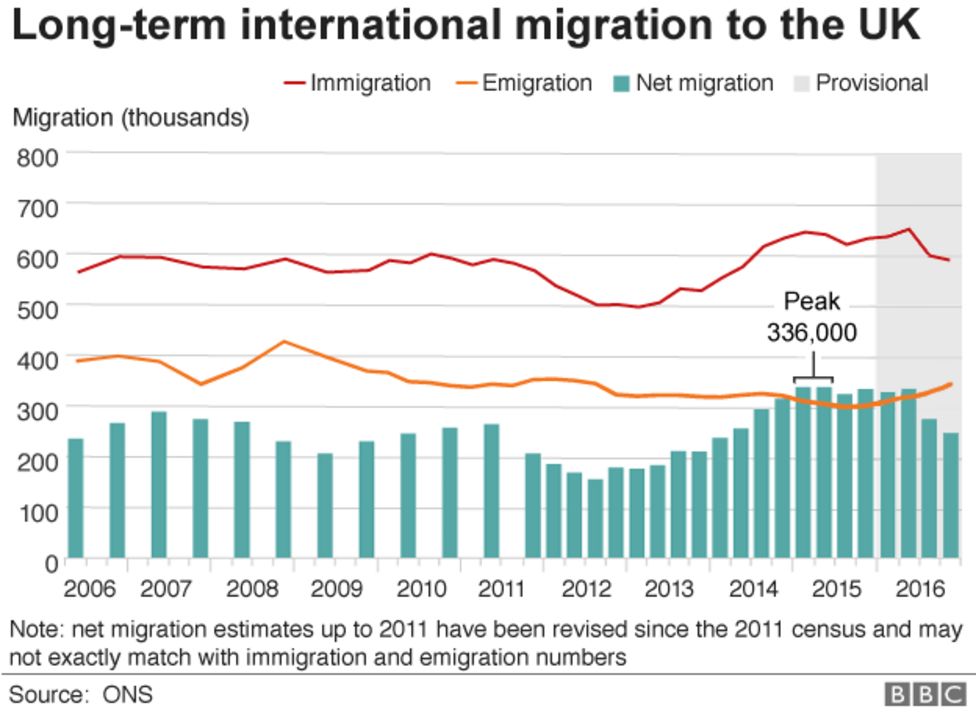 Net migration to the UK falls to 248,000 in 2016 - BBC News