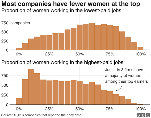 Gender pay gap: Six things we've learnt - BBC News