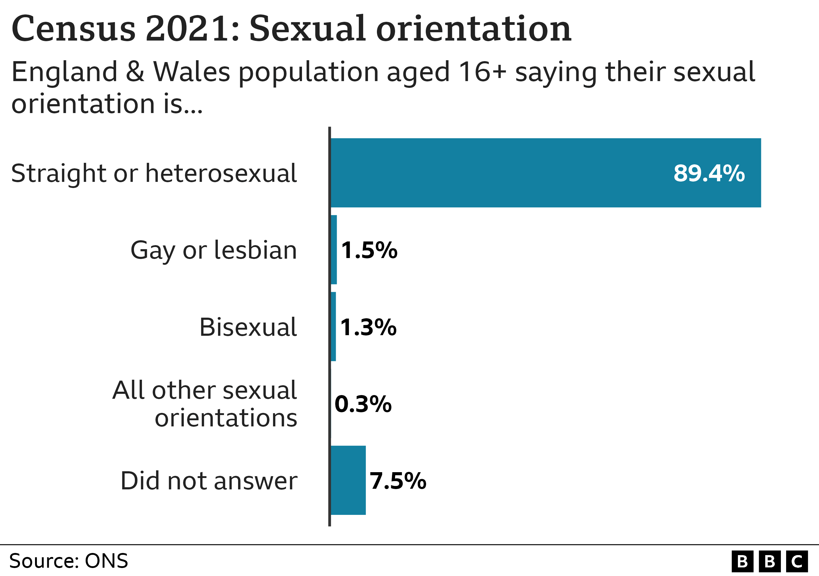 Census data reveals LGBT+ populations for first time - BBC News