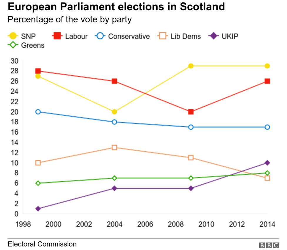 Q&A: European elections in Scotland - BBC News