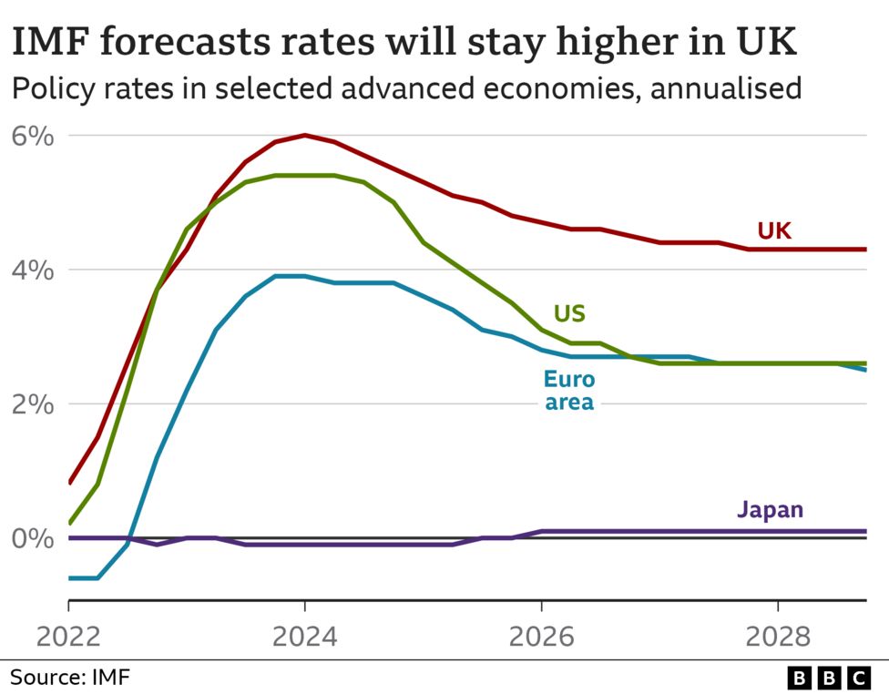 IMF defends gloomy UK forecast after government criticism - BBC News