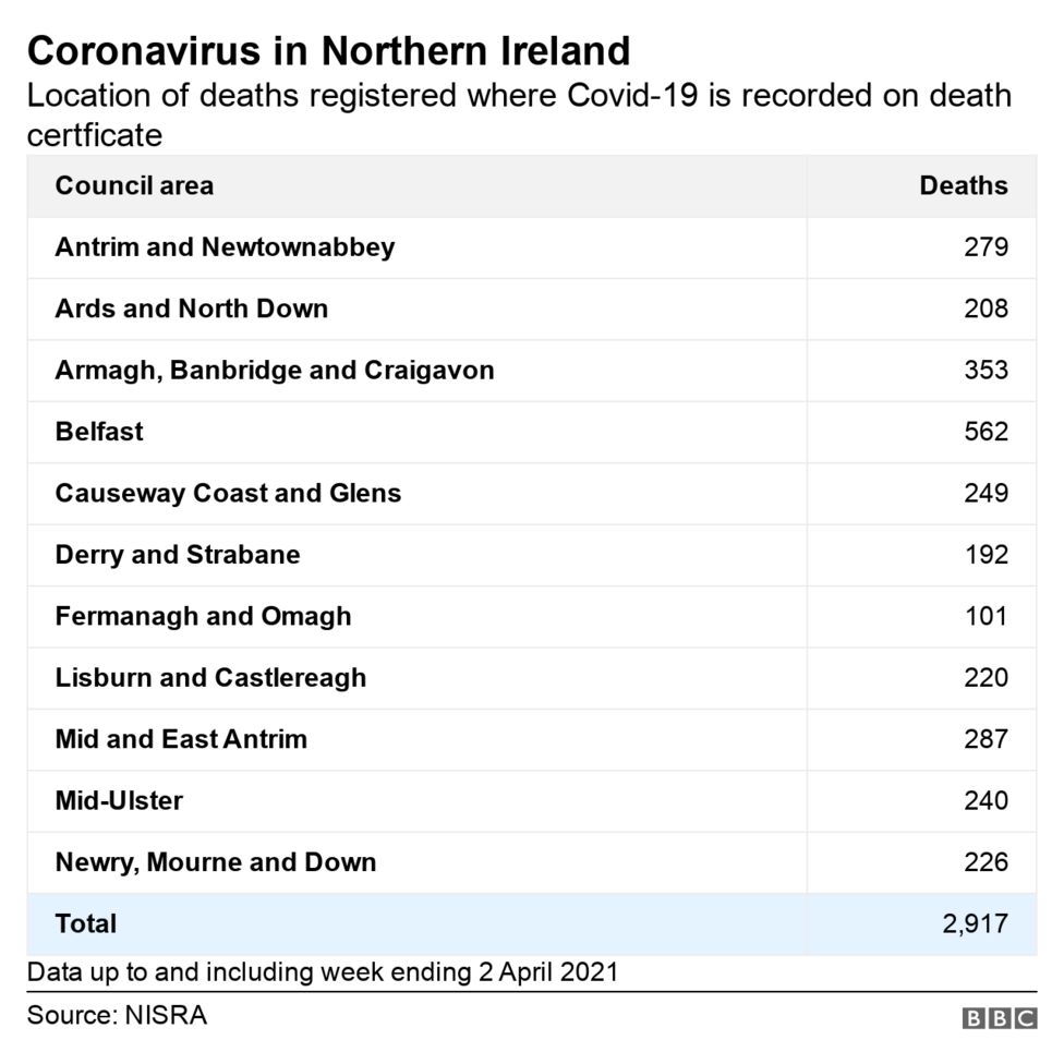 Covid-19 death numbers in NI lowest since October - BBC News