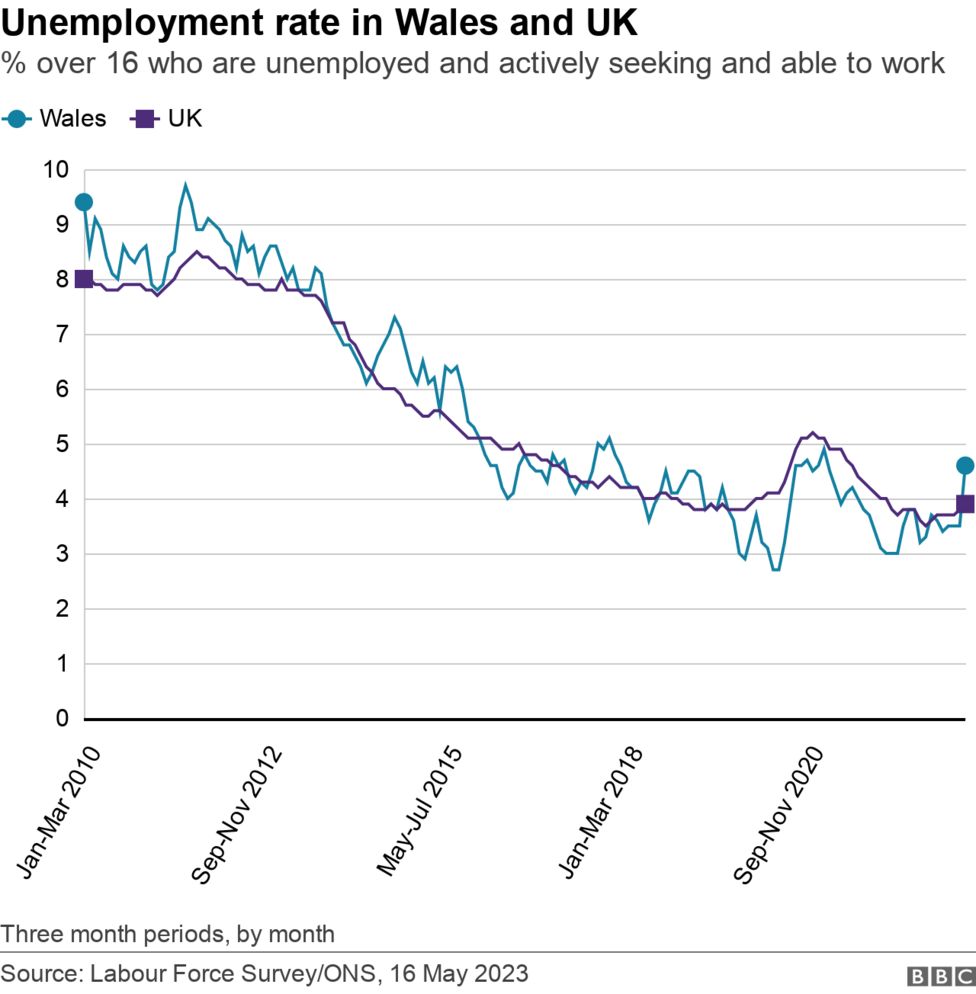 Unemployment: Wales has highest year-on-year rise in UK - BBC News