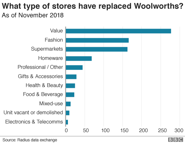 What has happened to Woolworths' stores 10 years after closure? - BBC News