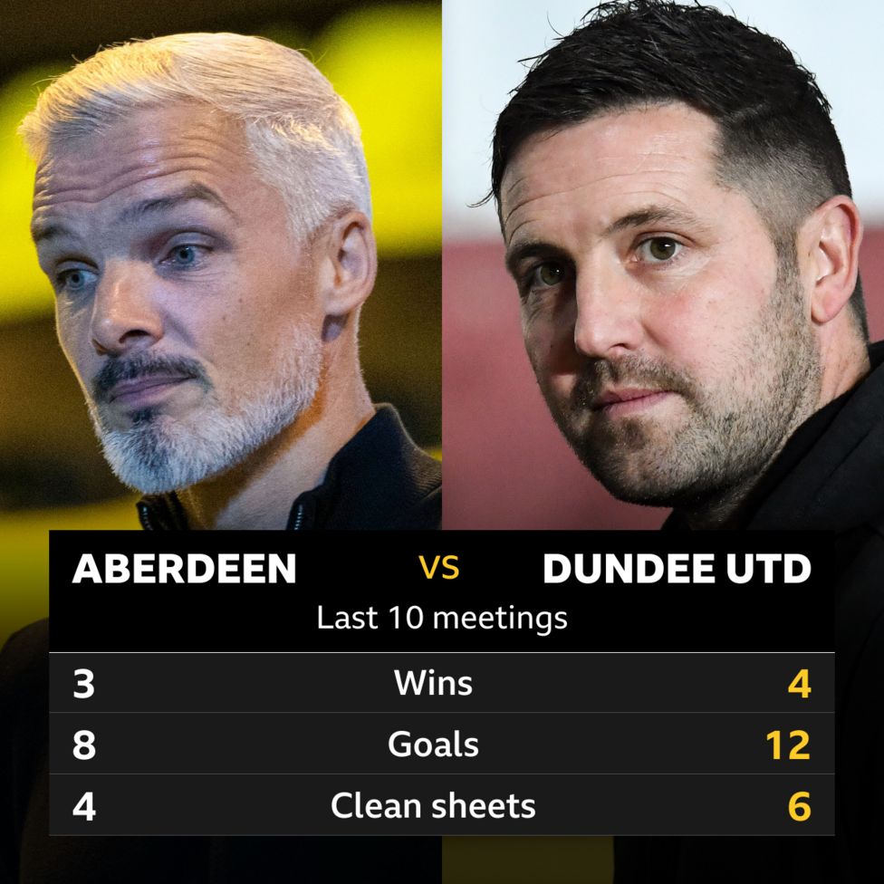 A﻿berdeen v Dundee Utd: Pick of the stats - BBC Sport