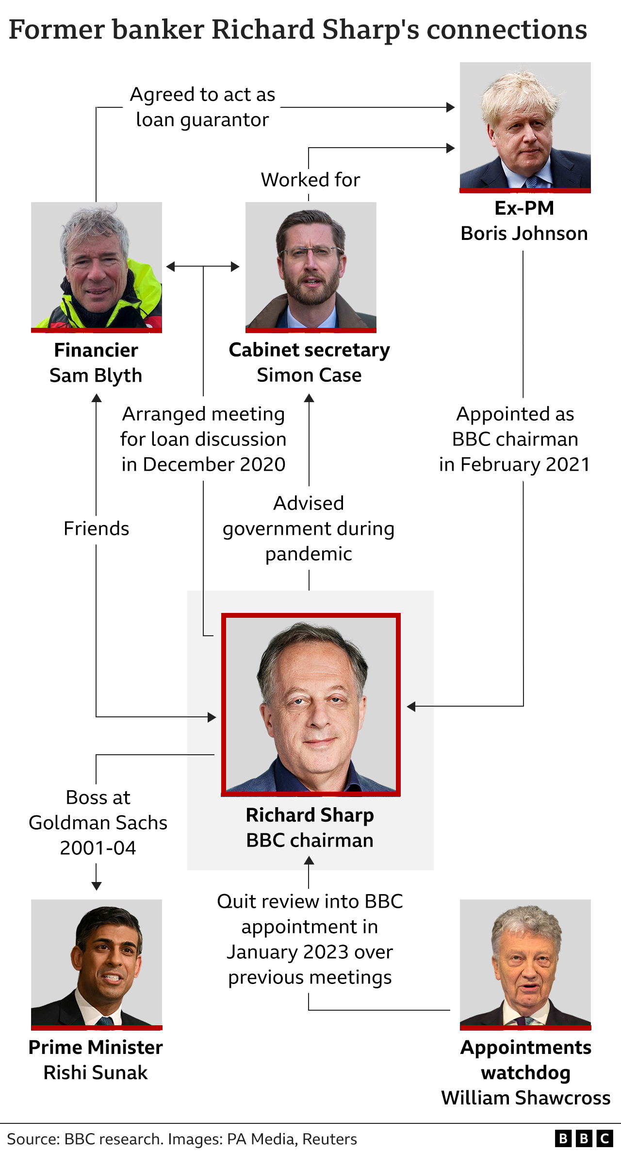 Richard Sharp: BBC chairman resigns over report into appointment - BBC News