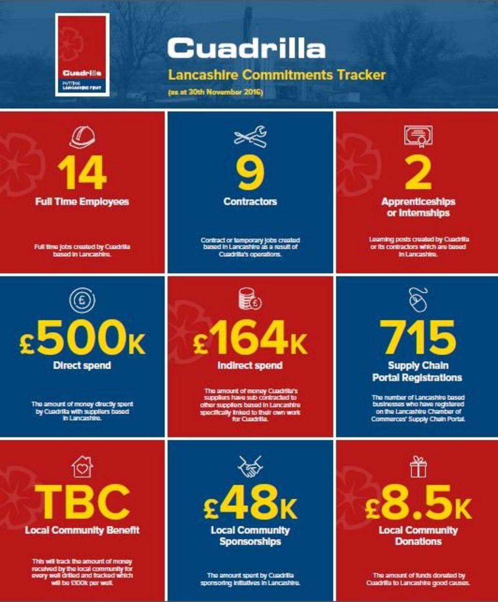 Fracking firm Cuadrilla pledges 'commitment to Lancashire' - BBC News