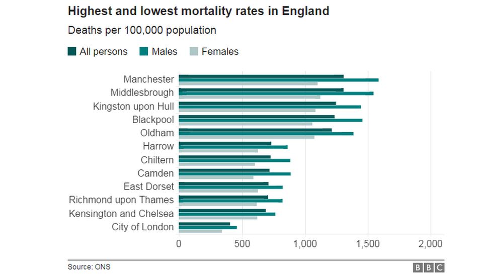 Manchester tops England's mortality rates for 2014 - BBC News