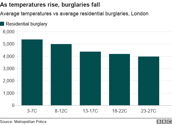 Heatwave: Is there more crime in hot weather? - BBC News