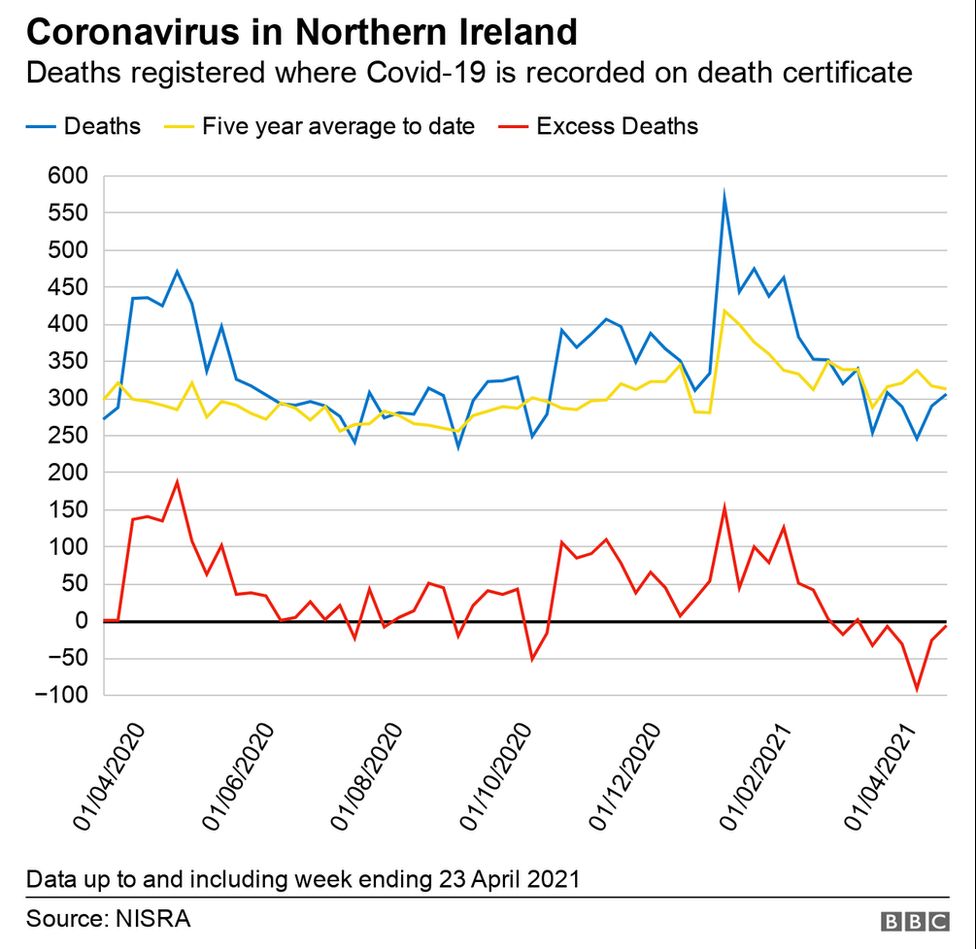 Covid-19 registered deaths decrease again in Northern Ireland - BBC News