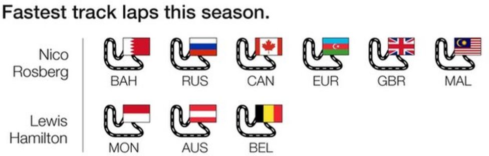 Nico Rosberg wins F1 title as Lewis Hamilton wins in Abu Dhabi - BBC Sport