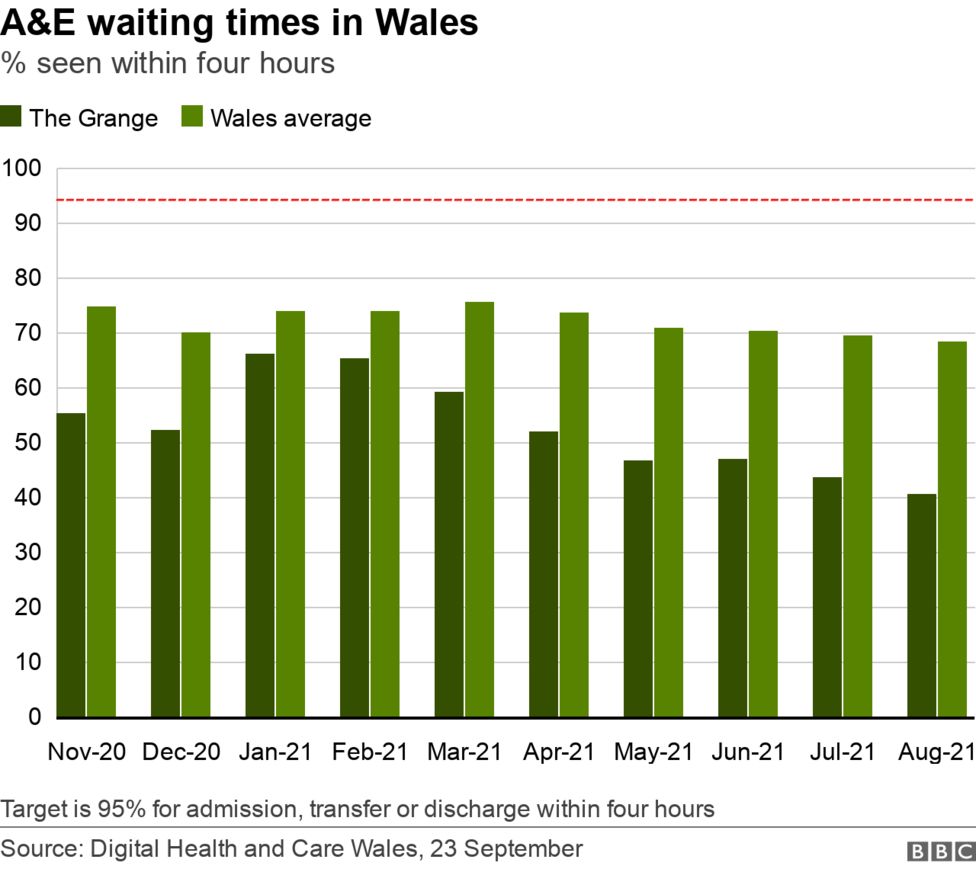 NHS Wales: Waiting times and A&E at worst performance level - BBC News