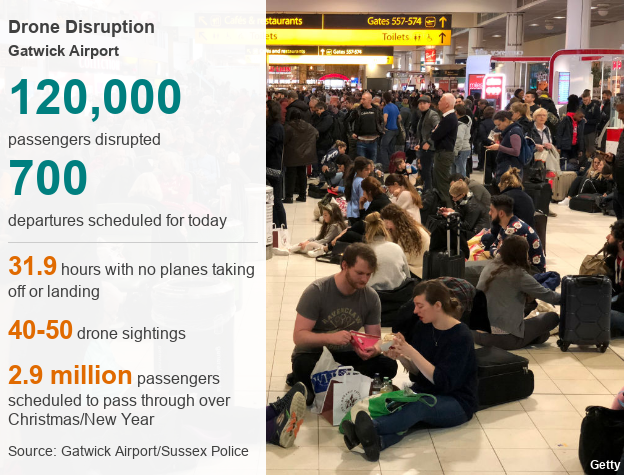 Gatwick airport: How can a drone cause so much chaos? - BBC News
