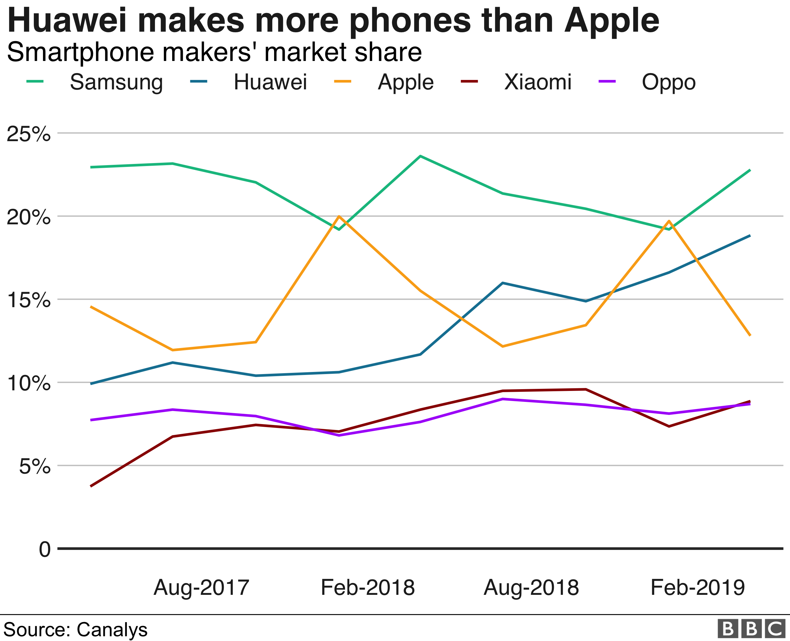 Huawei: The rapid growth of a Chinese champion in five charts - BBC News